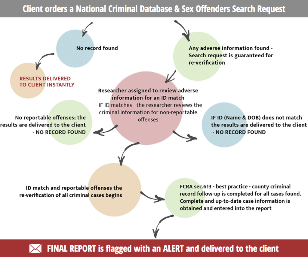 Re-Verification of National Criminal Database Records | Protect My ...